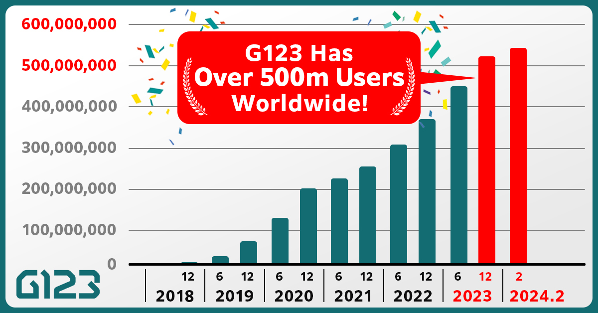 G123 game platform currently has over 500 million users! Information on ...
